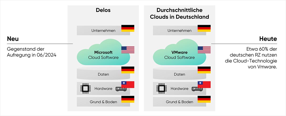Wie schlimm ist Delos wirklich? - cloud ahead
