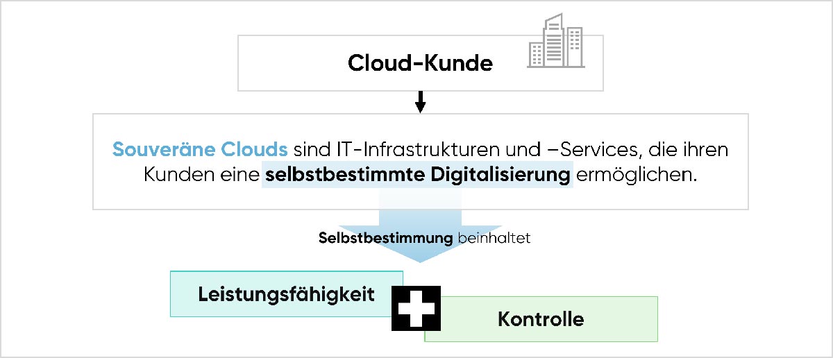 Benchmark der souveränen Clouds 2025 – die Methodik - cloud ahead